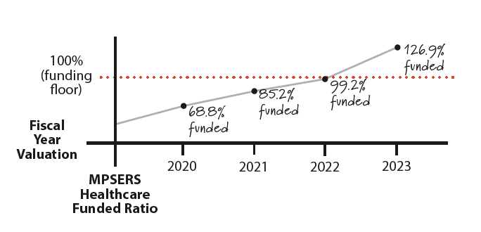 MARSP Members Push for MPSERS Funding Security - MARSP